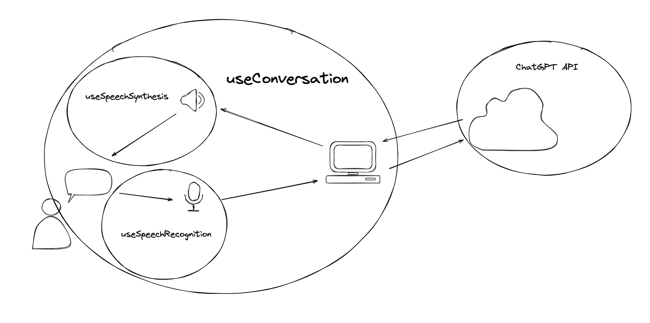 Interacting with ChatGPT through Voice UI on the web - iO tech_hub