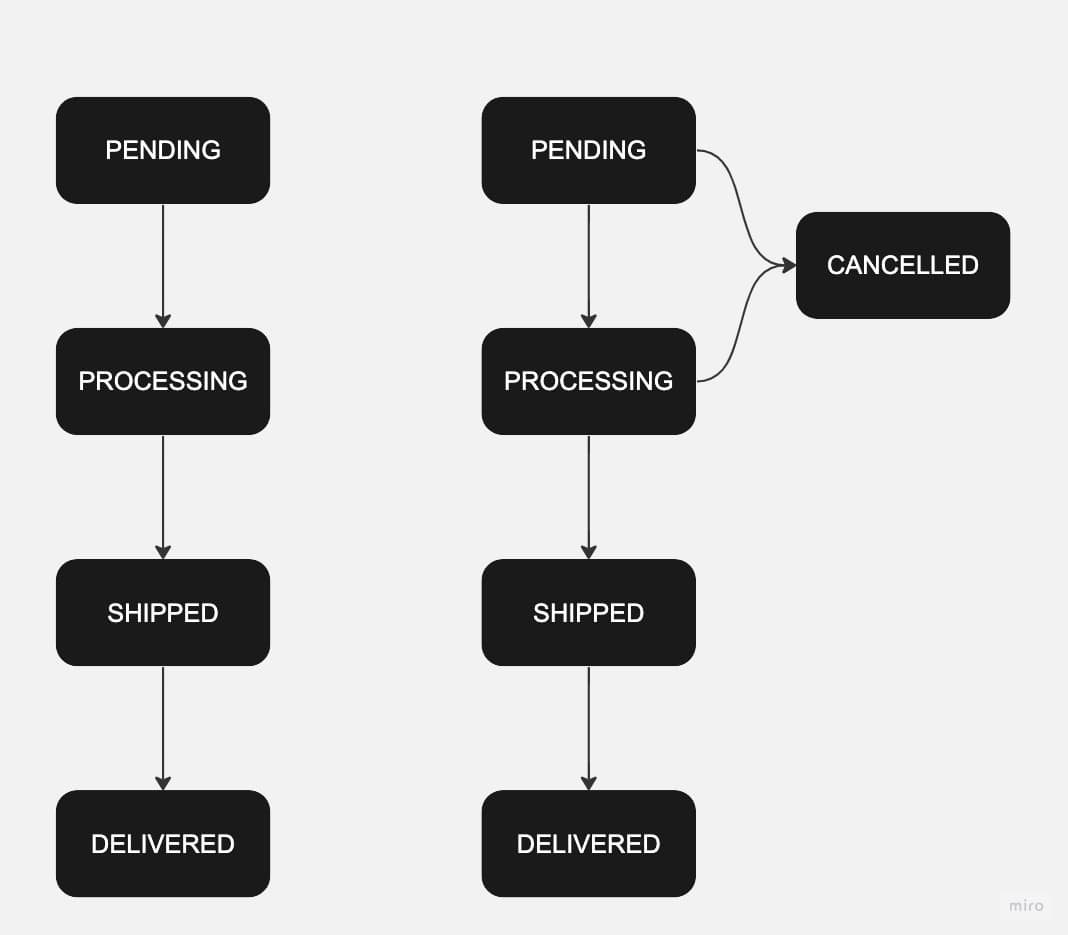 Implementing State Machines In Javascript Applications – peerdh.com Implementing State Machines In Javascript Applications – peerdh.com